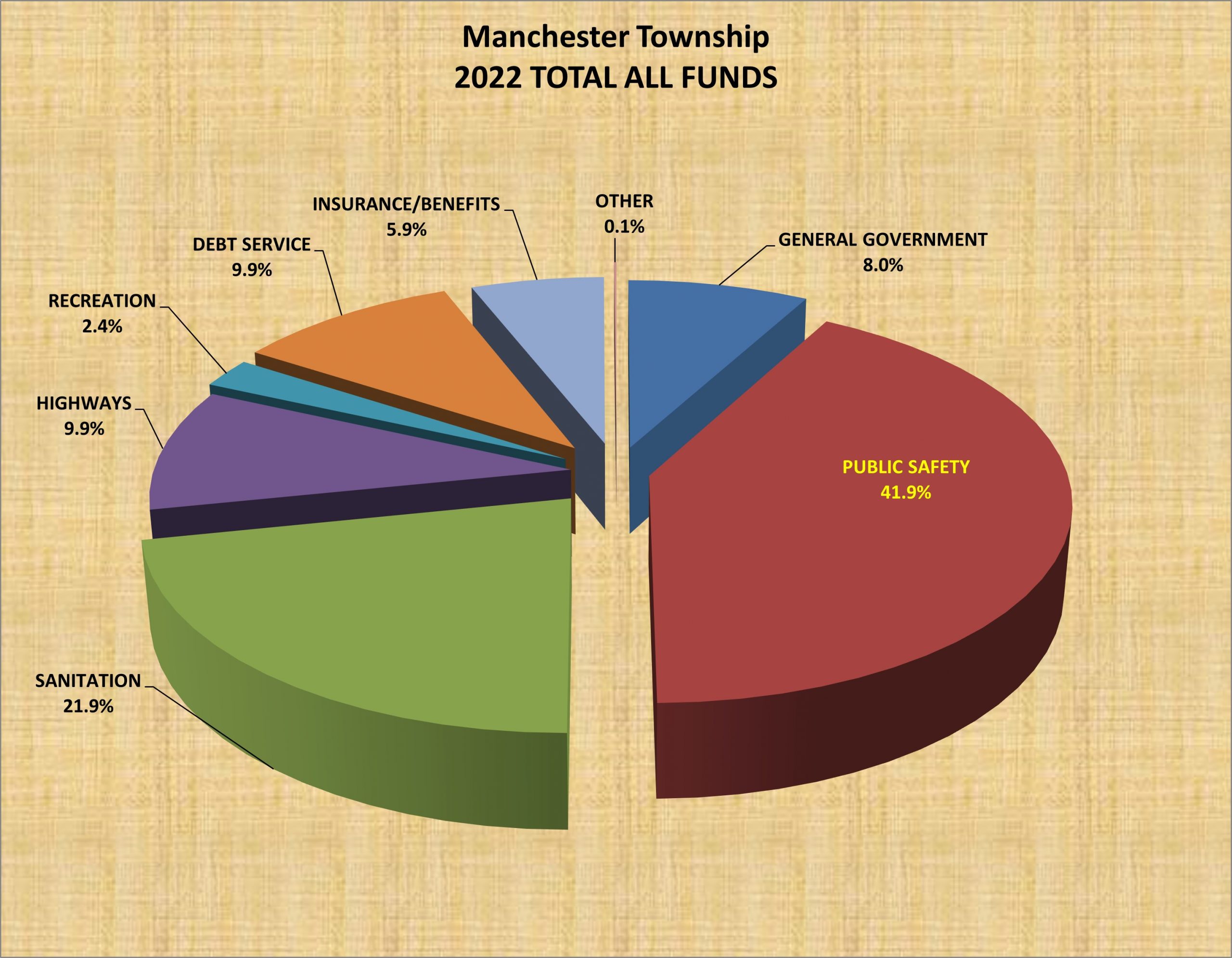 Budgets & Financials – Manchester Township