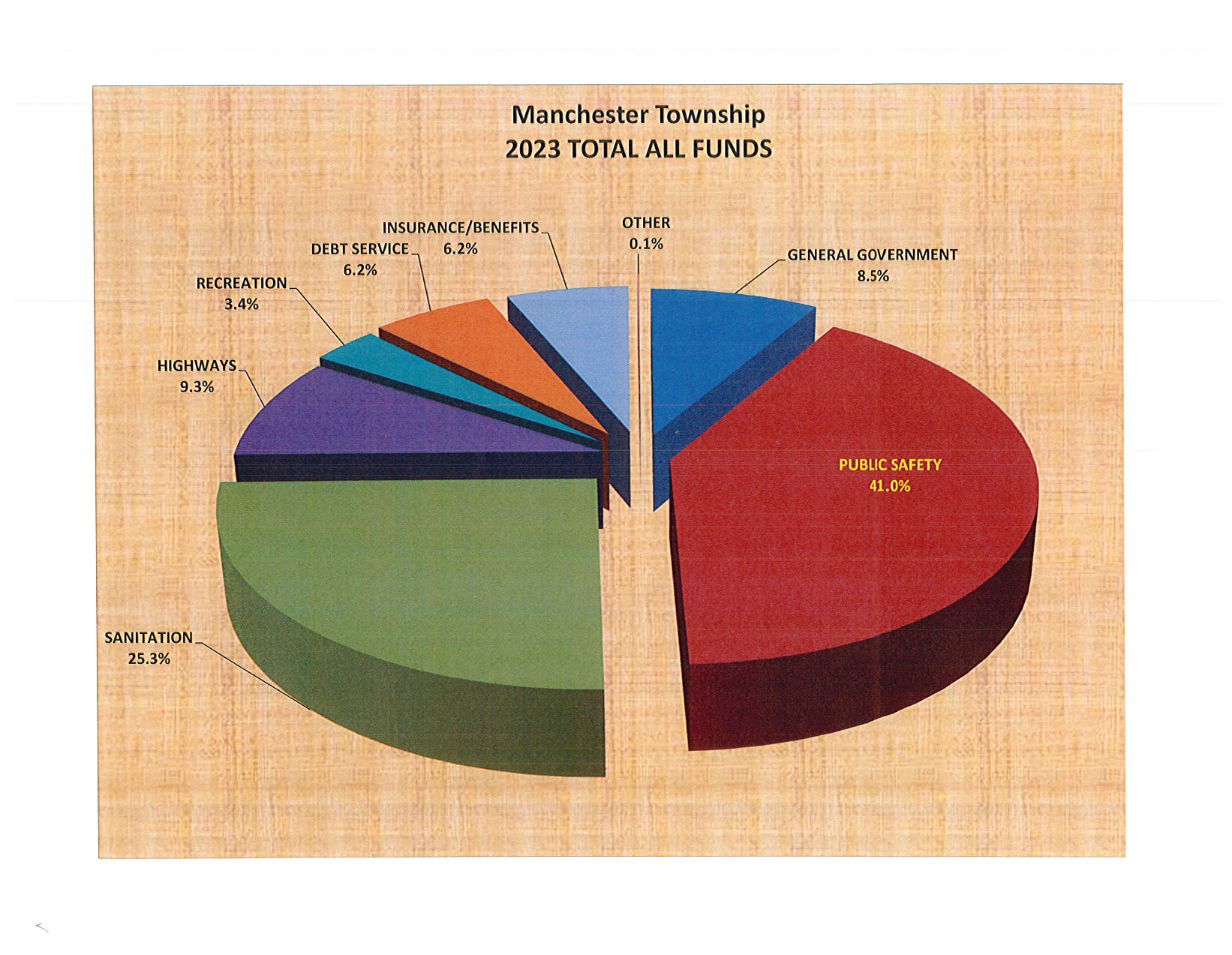Budgets Financials Manchester Township Budgets Financials Manchester Township